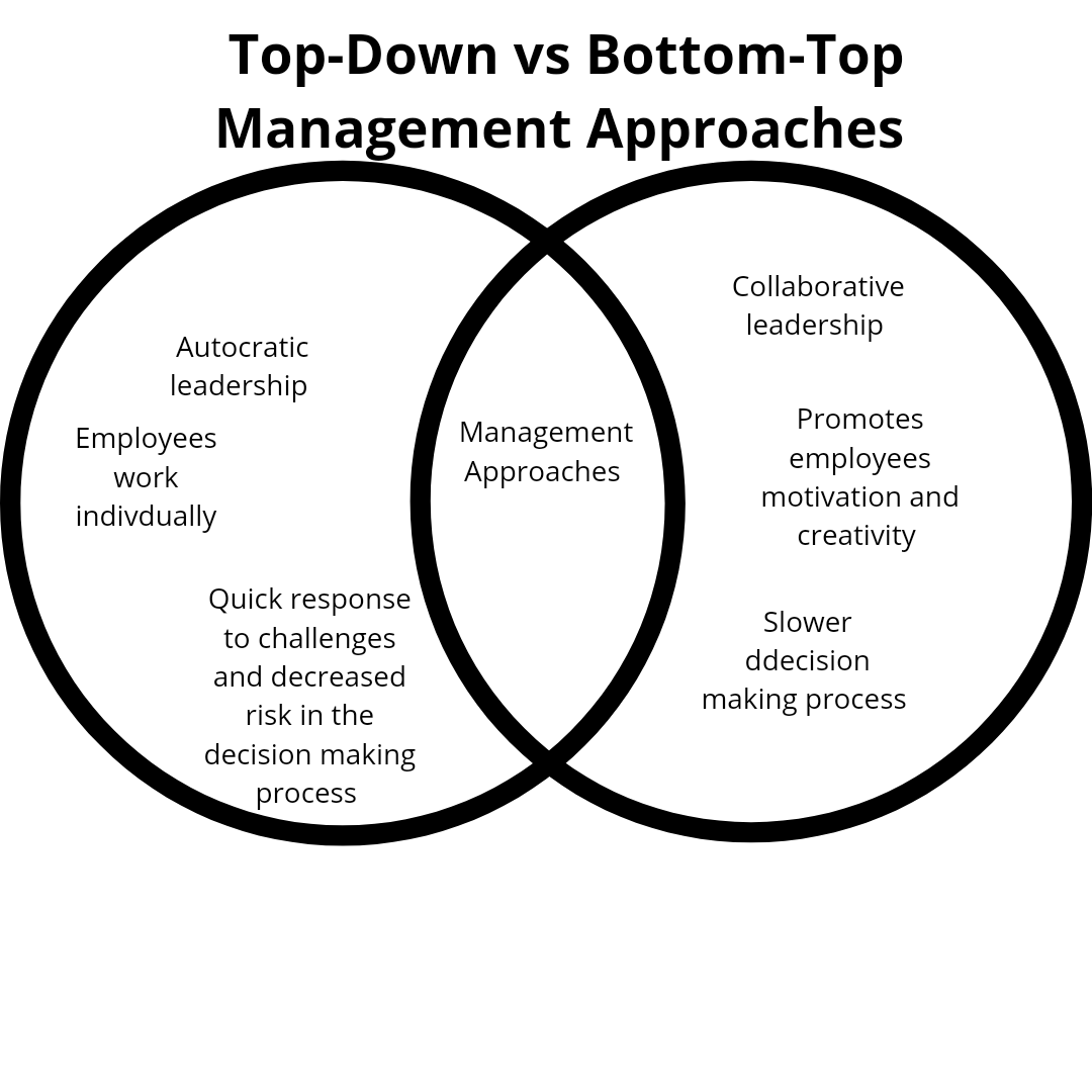 Top Down Vs Bottom Up Management Professional Leadership Institute